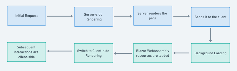 Seamless Rendering: The Magic of Blazor’s Auto Render Mode in .NET 8 ...